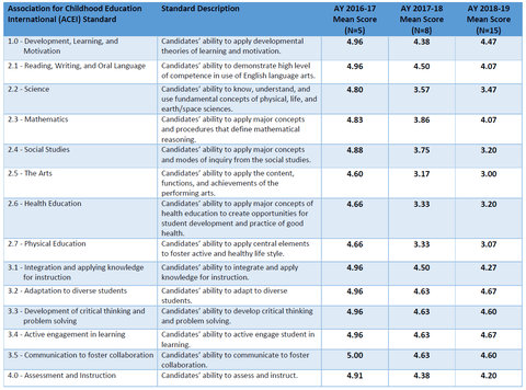 Annual Reporting Measures for CAEP Standards | School of Education